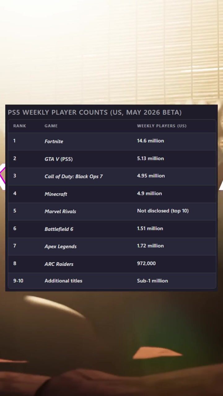 Sony Just Confirmed What GTA V's Real Player Numbers Look Like in 2026